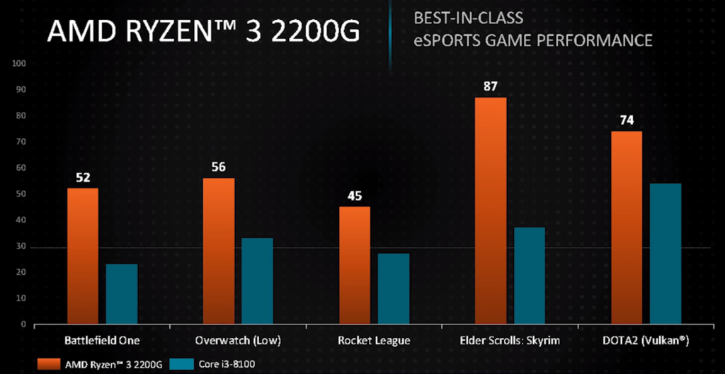 2200G benchmarks - Logical Increments Blog
